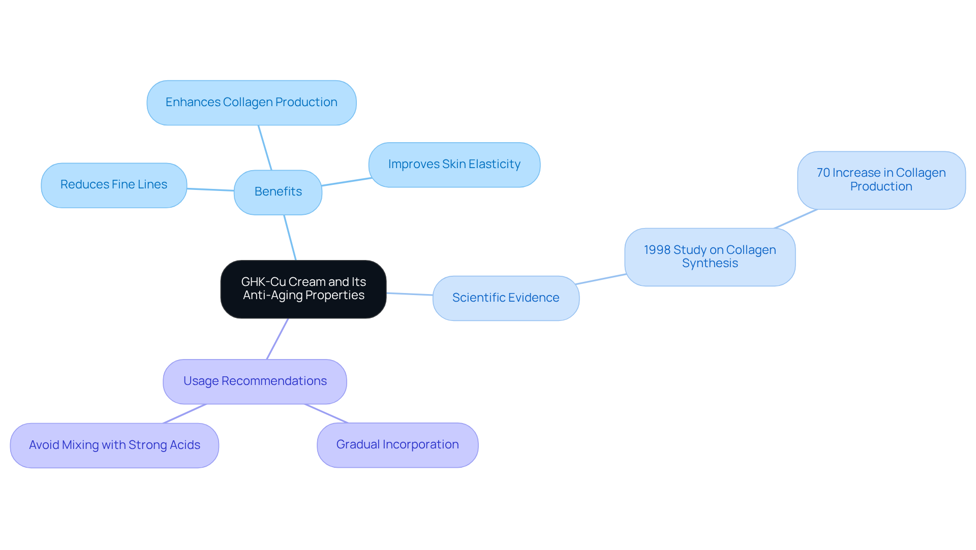 The central node represents GHK-Cu cream, while the branches show its benefits and supporting studies. Each branch highlights a different aspect of how the cream can improve skin health.