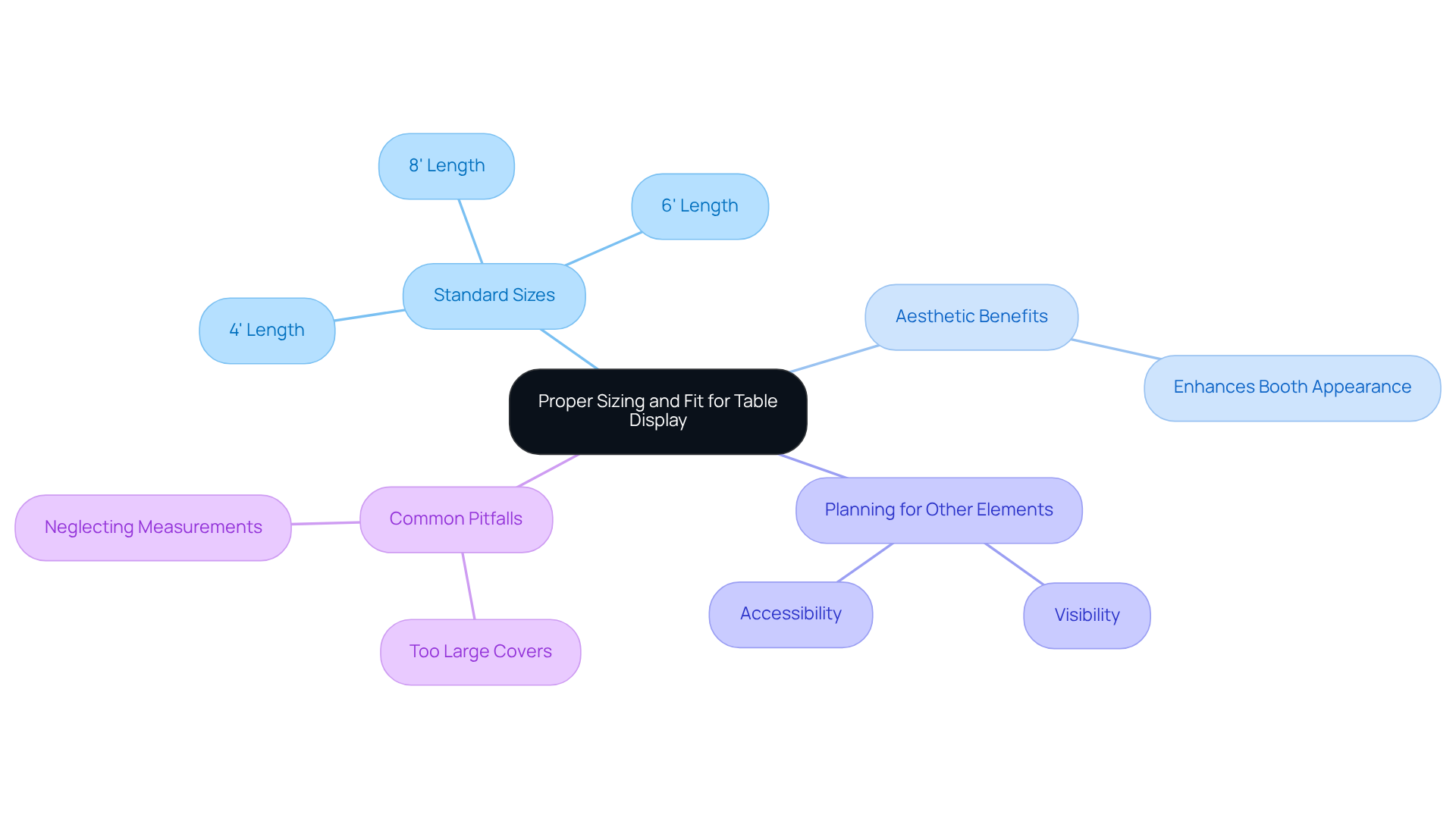 The center represents the main focus on sizing and fit, with branches showing related topics and details. Each branch helps you understand different aspects of creating an effective trade show display.