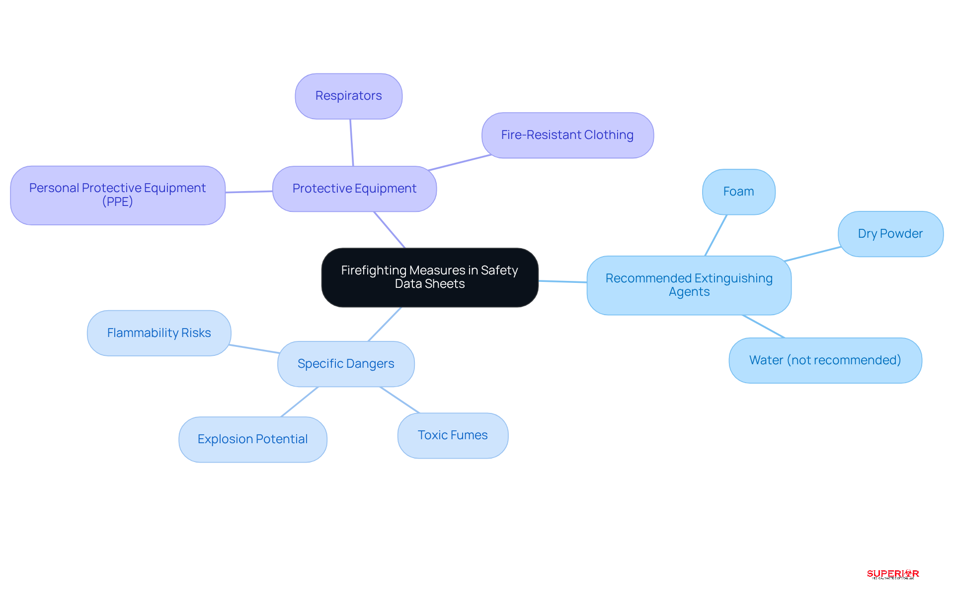 The central node represents the main topic, while branches show specific areas of focus. Each sub-branch provides detailed information about extinguishing agents, dangers, and protective gear, helping you understand how to respond effectively in fire emergencies.