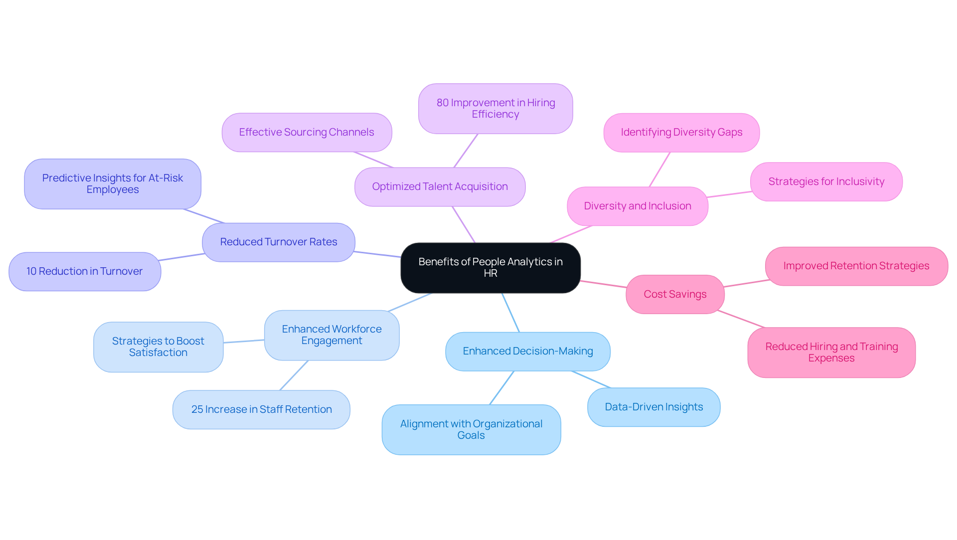 The central node represents the overall benefits of people analytics, while each branch highlights a specific advantage. The sub-branches provide additional details or metrics that illustrate the impact of each benefit.