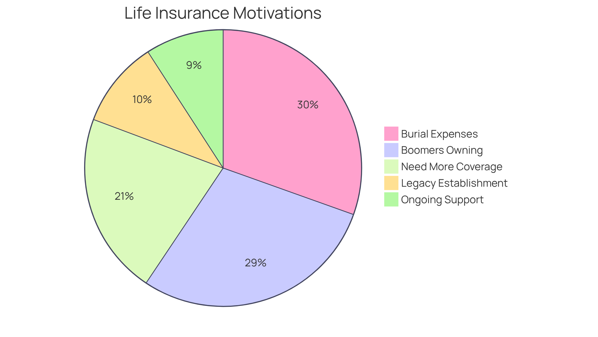 Each slice of the pie shows a reason why seniors purchase life insurance. The bigger the slice, the more common that reason is. For example, the largest slice represents those who want to cover burial costs, while other slices show the importance of legacy and ongoing support. Each slice of the pie shows a reason why seniors purchase life insurance. The bigger the slice, the more common that reason is. For example, the largest slice represents those who want to cover burial costs, while other slices show the importance of legacy and ongoing support.