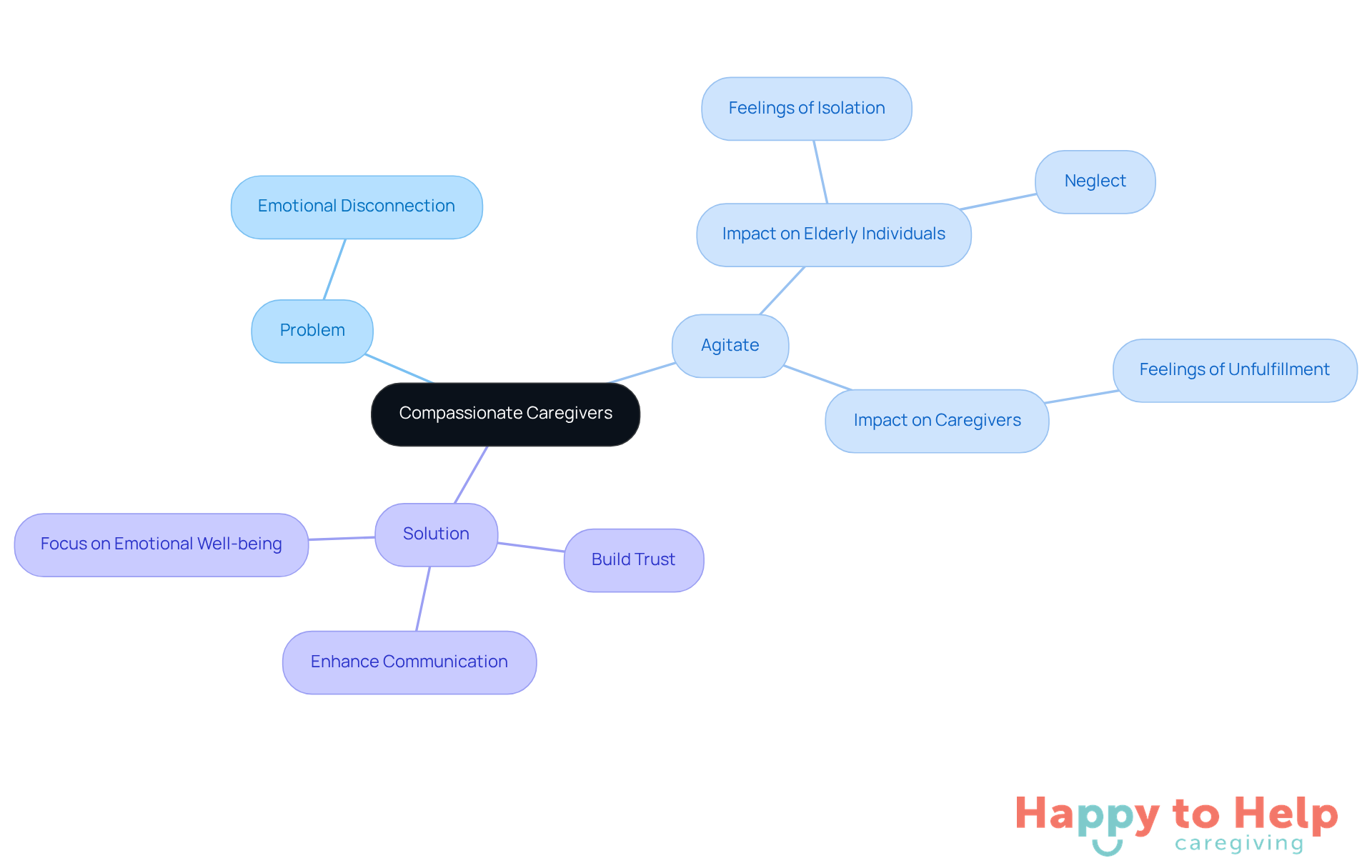 The central node represents the main topic, while the branches show the problem, its impacts, and actionable solutions. Each tip is a strategy caregivers can use to foster emotional connections with seniors.