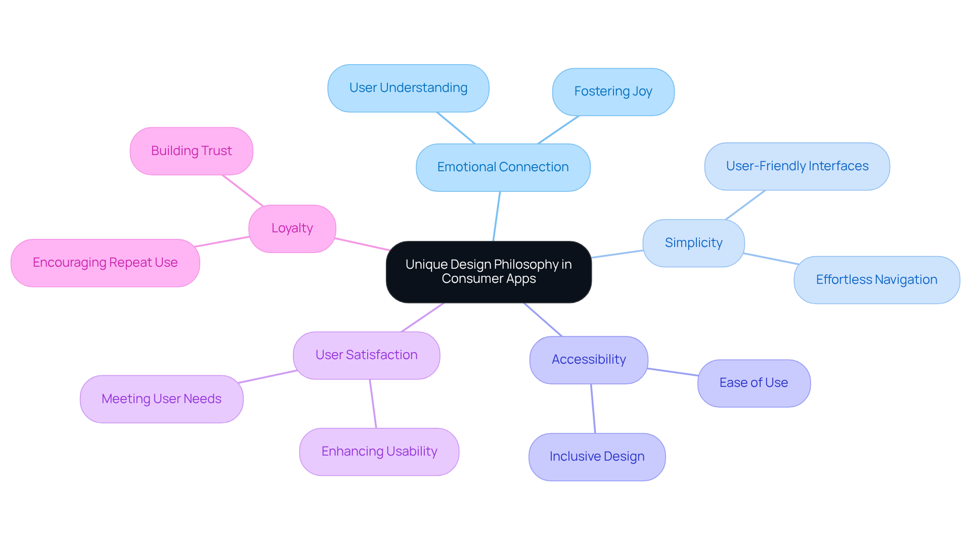 The center represents the main philosophy, while the branches show key concepts that contribute to creating a meaningful user experience. Each color-coded branch highlights a different aspect of the design philosophy.