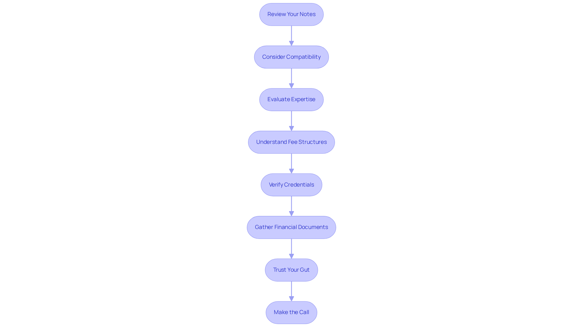 Each box represents a step in your journey to find the right attorney. Follow the arrows to see how each step builds on the previous one, guiding you toward making an informed decision.