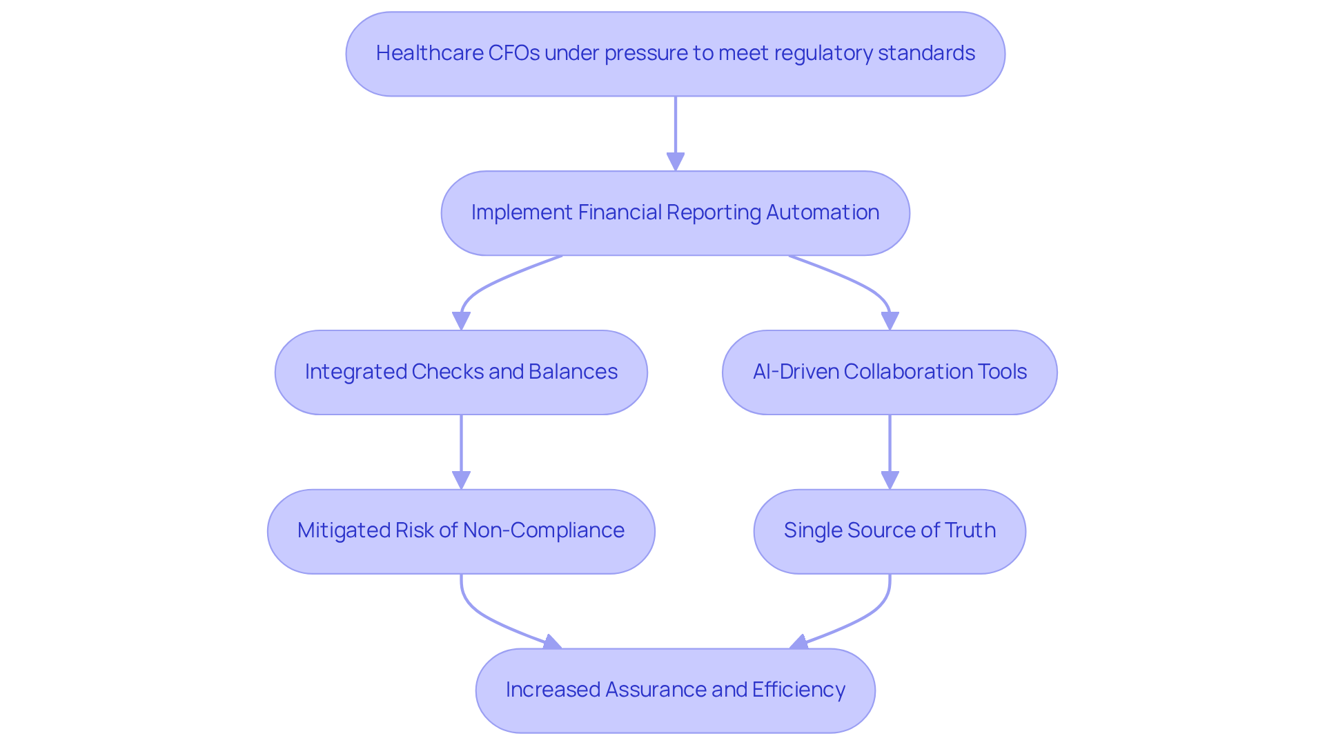 Follow the arrows to see how each step contributes to compliance. Starting from the pressures faced by CFOs, each action leads to better reporting and assurance in meeting regulatory standards.
