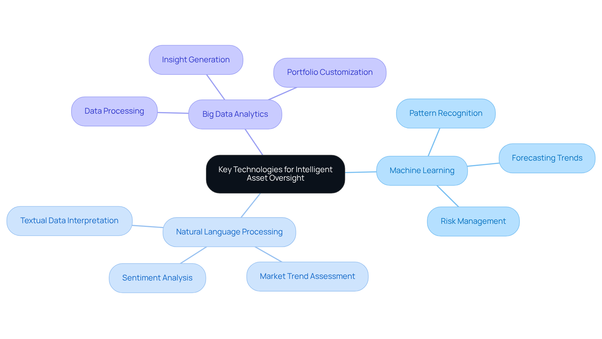 The central node represents the main theme, while the branches show the key technologies and their specific roles in enhancing investment strategies. Each color-coded branch helps differentiate the technologies and their applications.