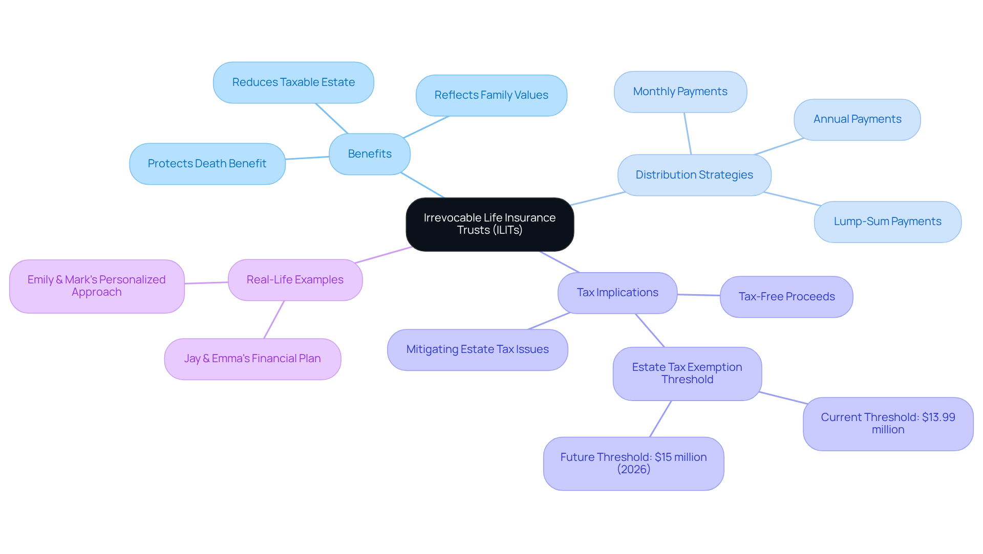 The central node represents ILITs, and the branches show the various benefits and strategies associated with them. Each color-coded branch helps you quickly identify different aspects of ILITs and how they can support your family's financial planning.