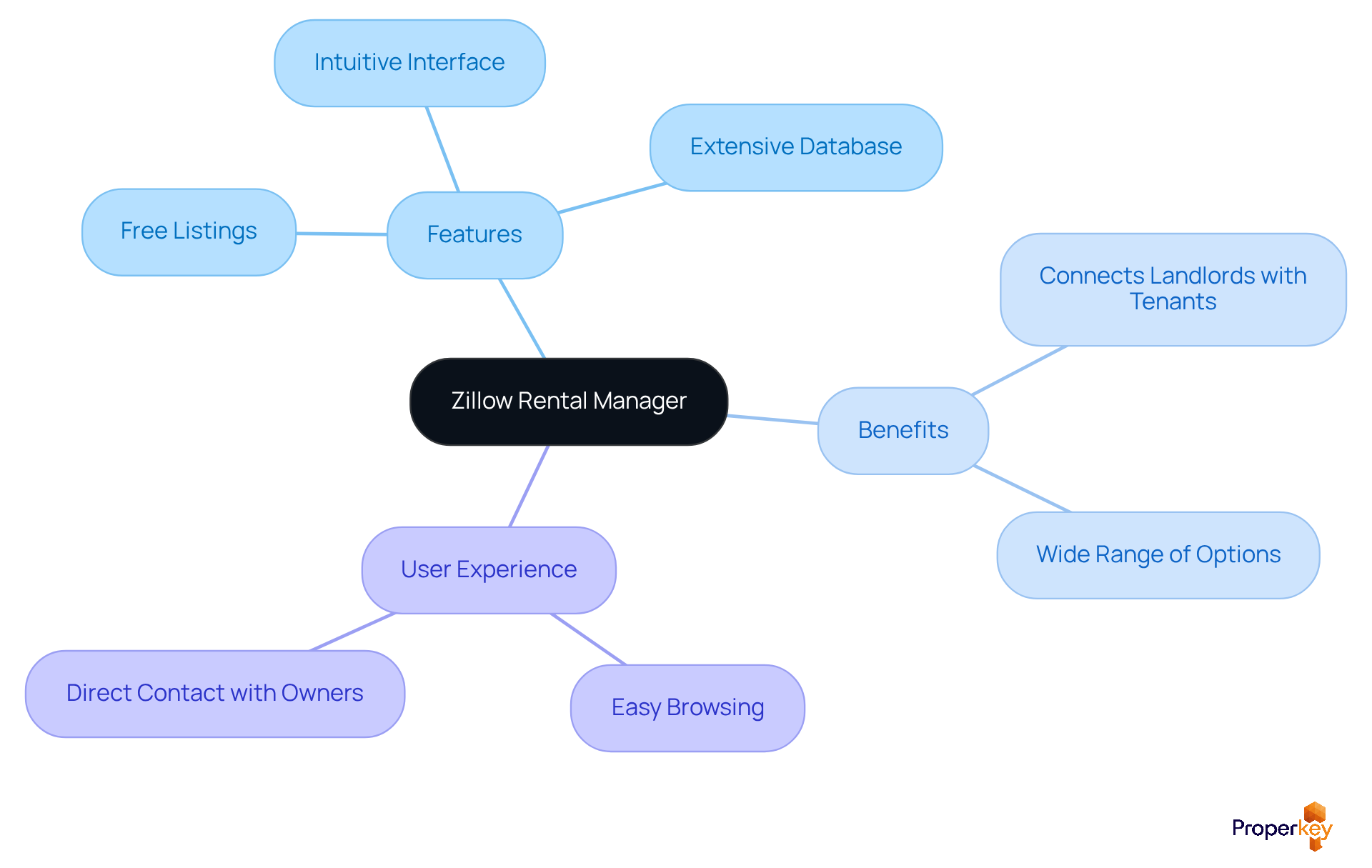 This mindmap shows how Zillow Rental Manager connects landlords and tenants. Start at the center with the service, then explore its features and benefits through the branches. Each branch represents a key aspect of the service, making it easy to understand how it works and what it offers. This mindmap shows how Zillow Rental Manager connects landlords and tenants. Start at the center with the service, then explore its features and benefits through the branches. Each branch represents a key aspect of the service, making it easy to understand how it works and what it offers.