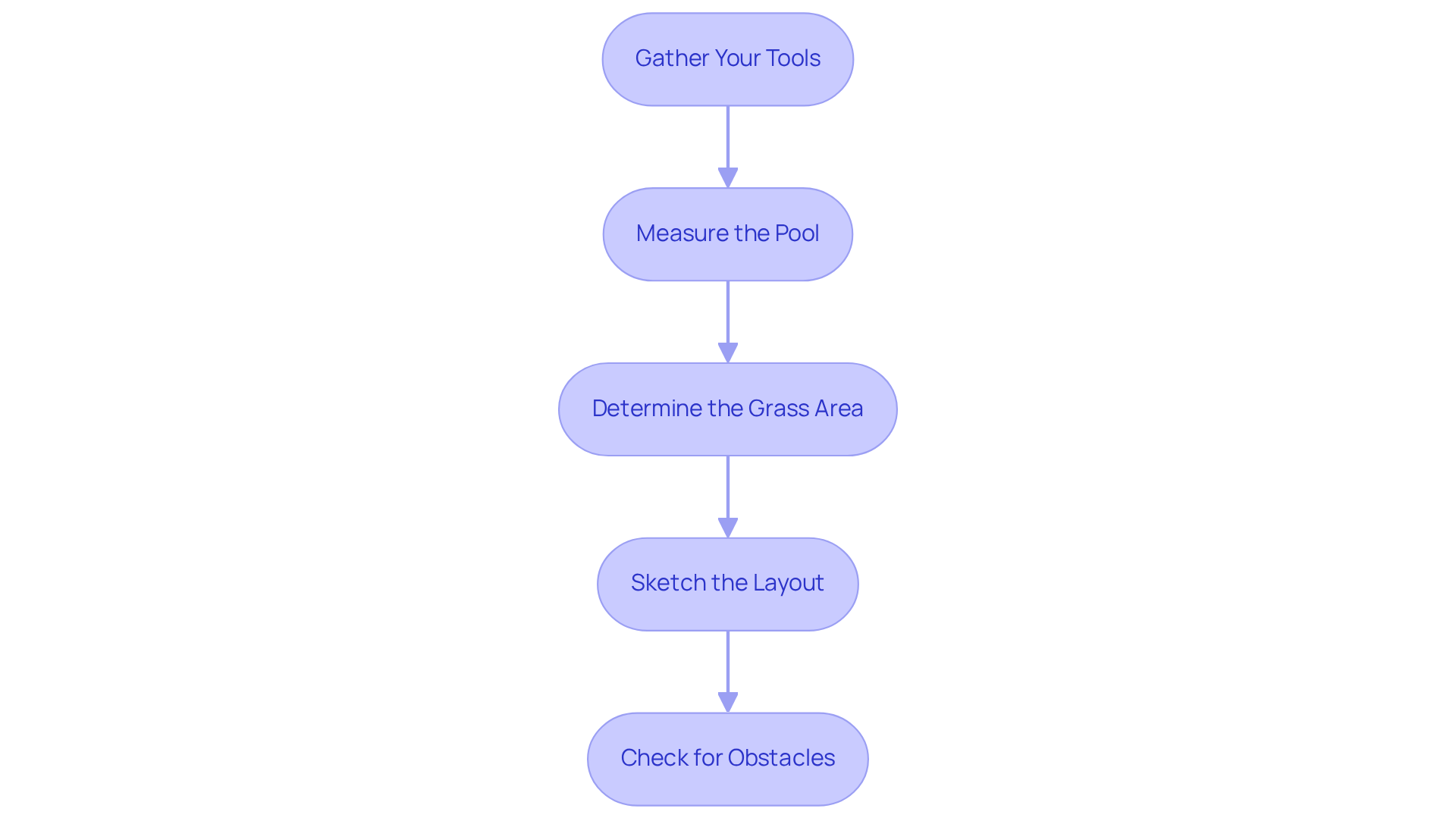 Each step represents a part of the process for preparing your pool area. Follow the arrows to see how to move from one task to the next.