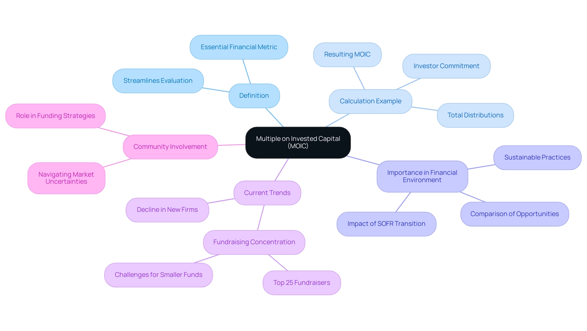 Central node represents MOIC; branches represent key aspects like definition, calculation, importance, and trends, with colors indicating different categories.