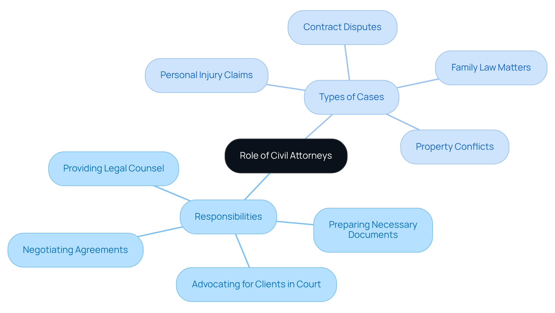 The center shows the main topic, while the branches illustrate the key responsibilities and types of cases civil attorneys handle. Each branch helps you see how these elements connect to the overall role of civil attorneys.