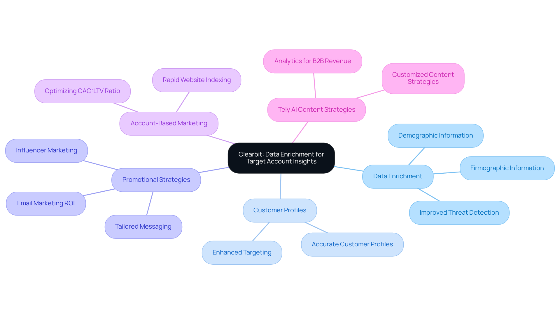 The central node represents Clearbit's data enrichment. Each branch connects to important aspects like customer profiling and marketing strategies, helping you see how they relate to the overall goal of enhancing target account insights.