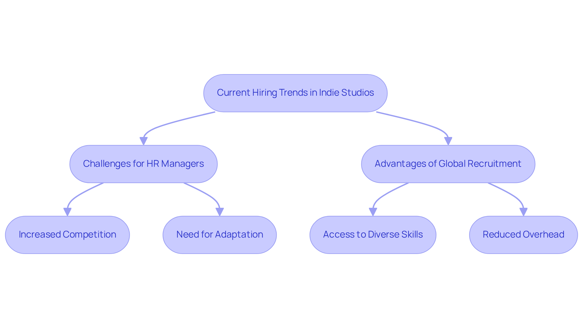 This flowchart shows how indie studios are adapting their hiring practices. Each box represents a key point — from challenges to advantages — making it easy to follow the journey of recruitment evolution. This flowchart shows how indie studios are adapting their hiring practices. Each box represents a key point — from challenges to advantages — making it easy to follow the journey of recruitment evolution.