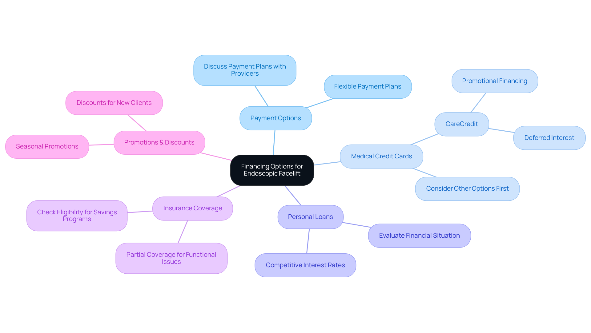 The central node represents the main topic of financing options. Each branch shows a different method of financing, with additional details or advice related to that method. This helps you understand the various ways to manage costs associated with the procedure.