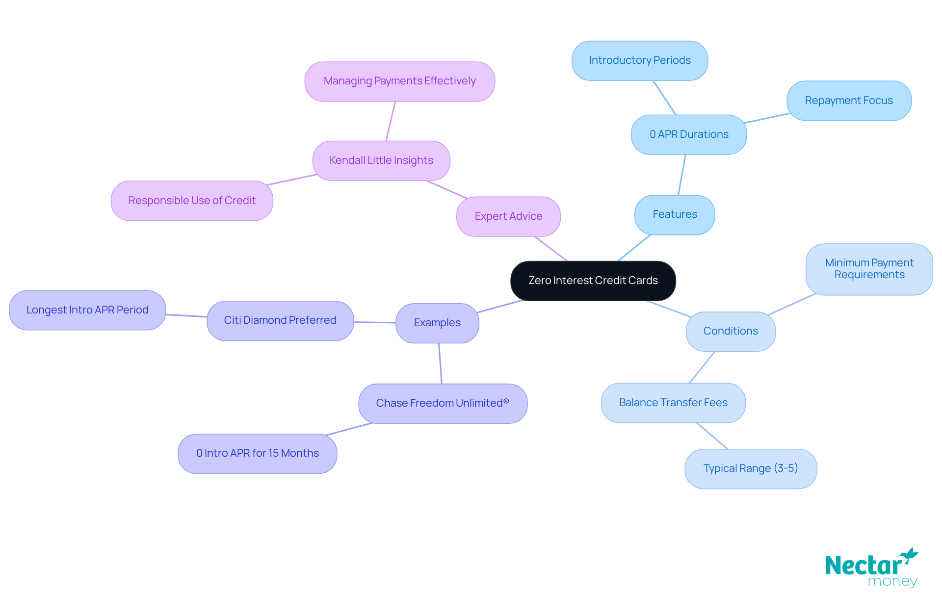 The central idea is zero interest credit cards, with branches showing key features, examples of specific cards, conditions to be aware of, and advice from experts. Each branch expands on the main topic, helping you see how everything connects.