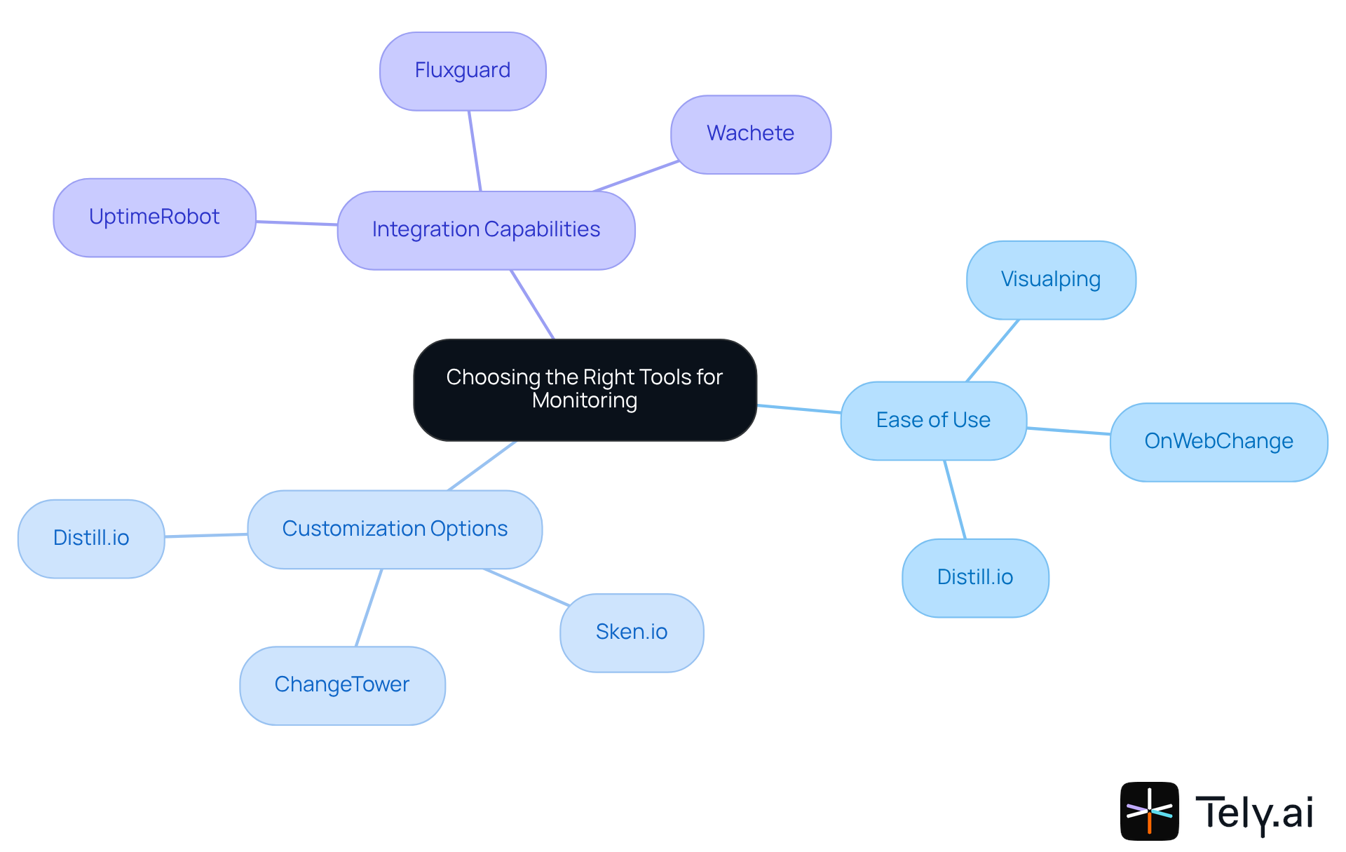 The center represents the main topic of selecting monitoring tools, while the branches show important factors to consider. Each sub-branch provides specific examples or details related to those factors.