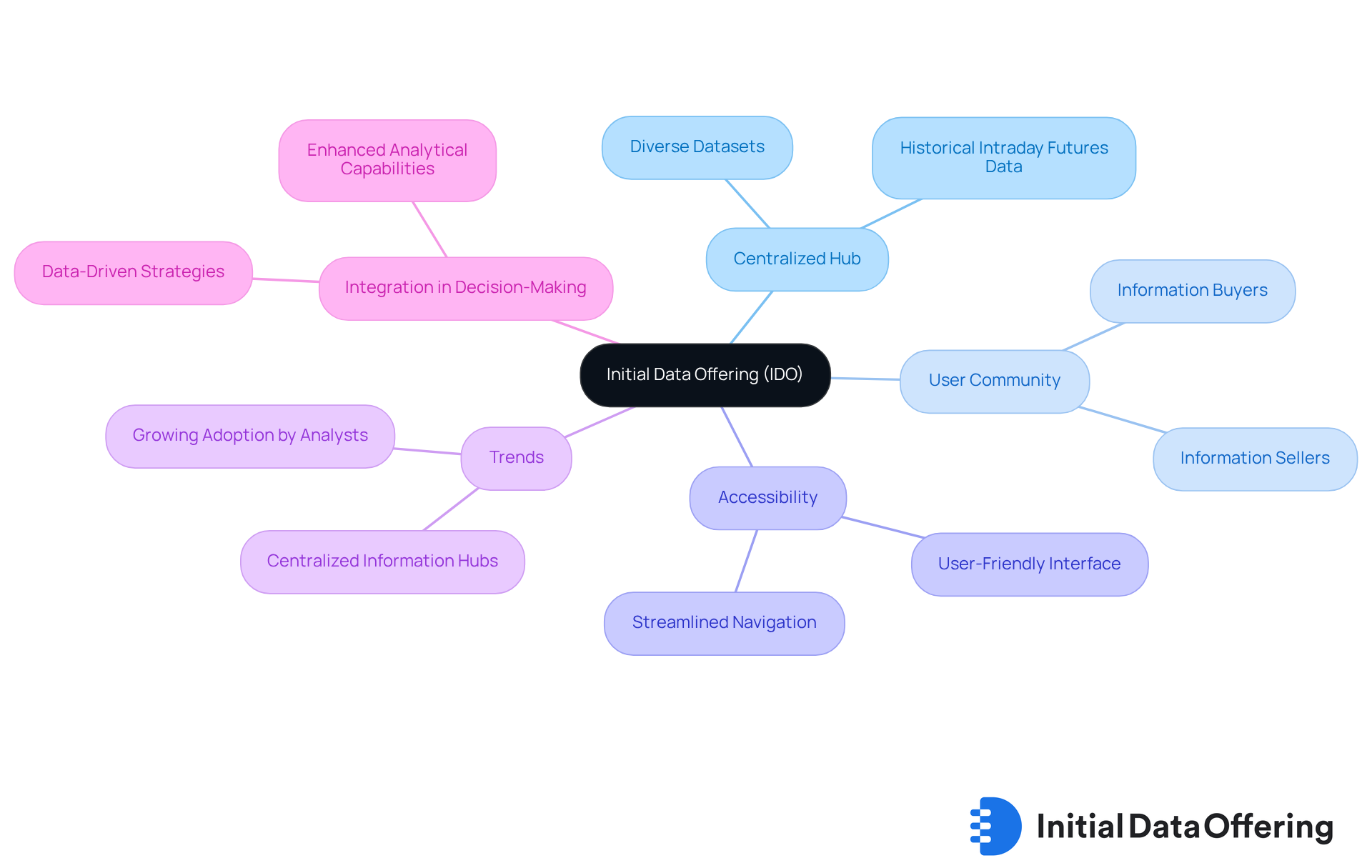 This mindmap visualizes how the Initial Data Offering connects various aspects of data access and user interaction. Each branch leads to important features and trends, illustrating the comprehensive nature of the IDO as a resource.