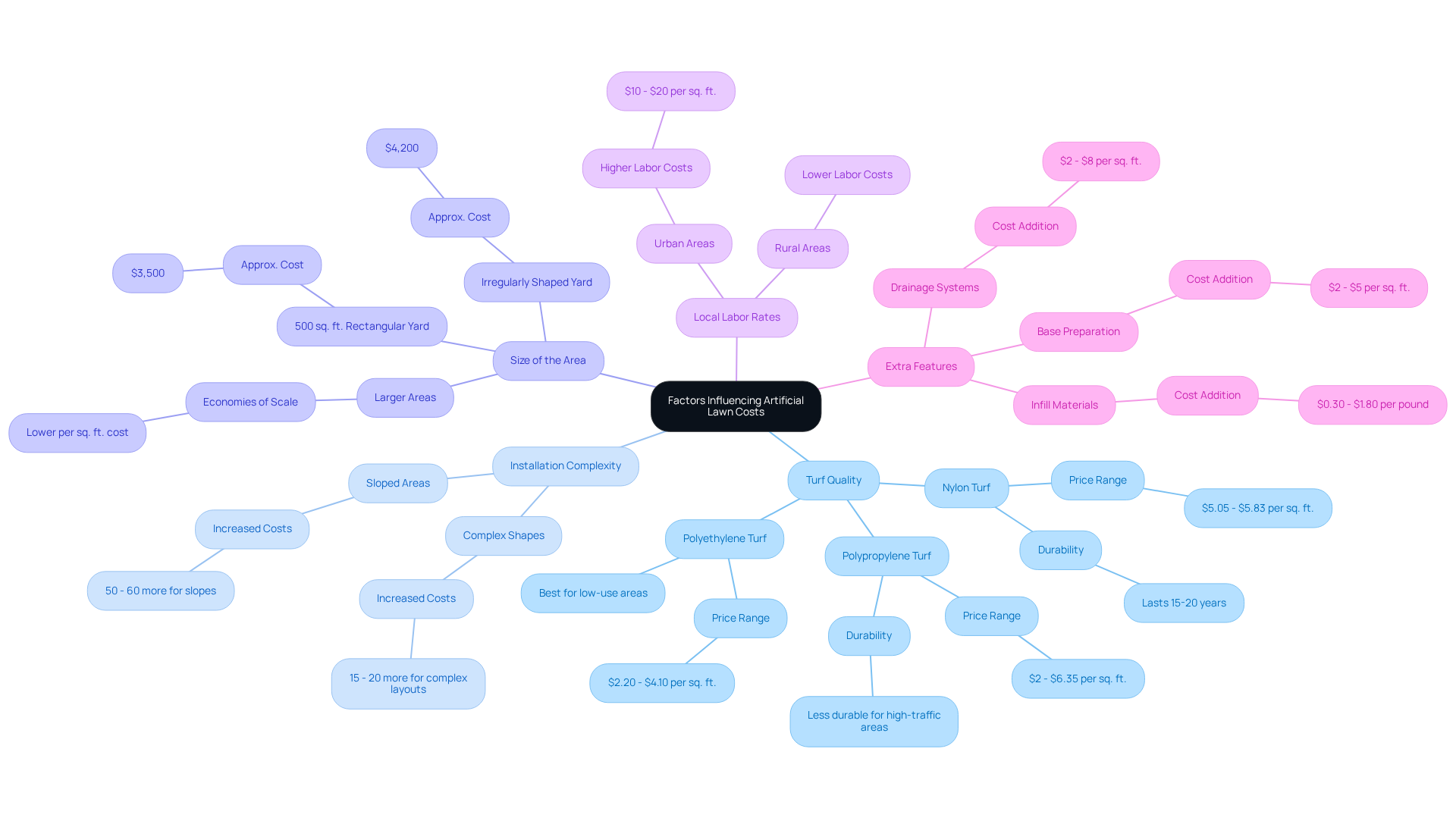 The center of the mindmap shows the main topic, while the branches represent different factors that affect costs. Each sub-branch provides more details about that factor, helping you understand how they contribute to the overall expense of installing an artificial lawn.