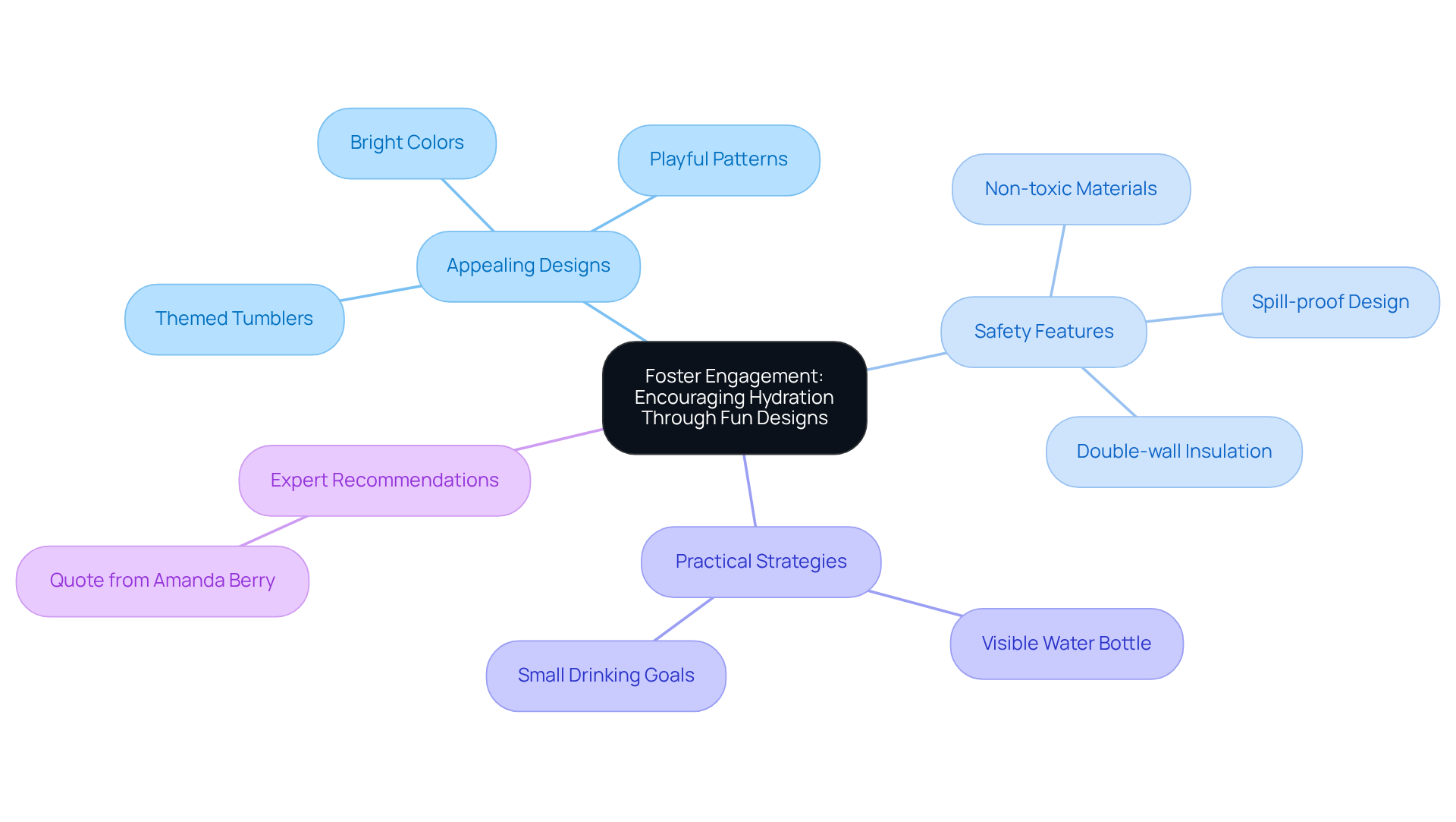 This mindmap shows how to make hydration fun for toddlers. Start at the center with the main idea, then follow the branches to see how appealing designs, safety features, practical strategies, and expert advice all contribute to encouraging kids to drink more water.