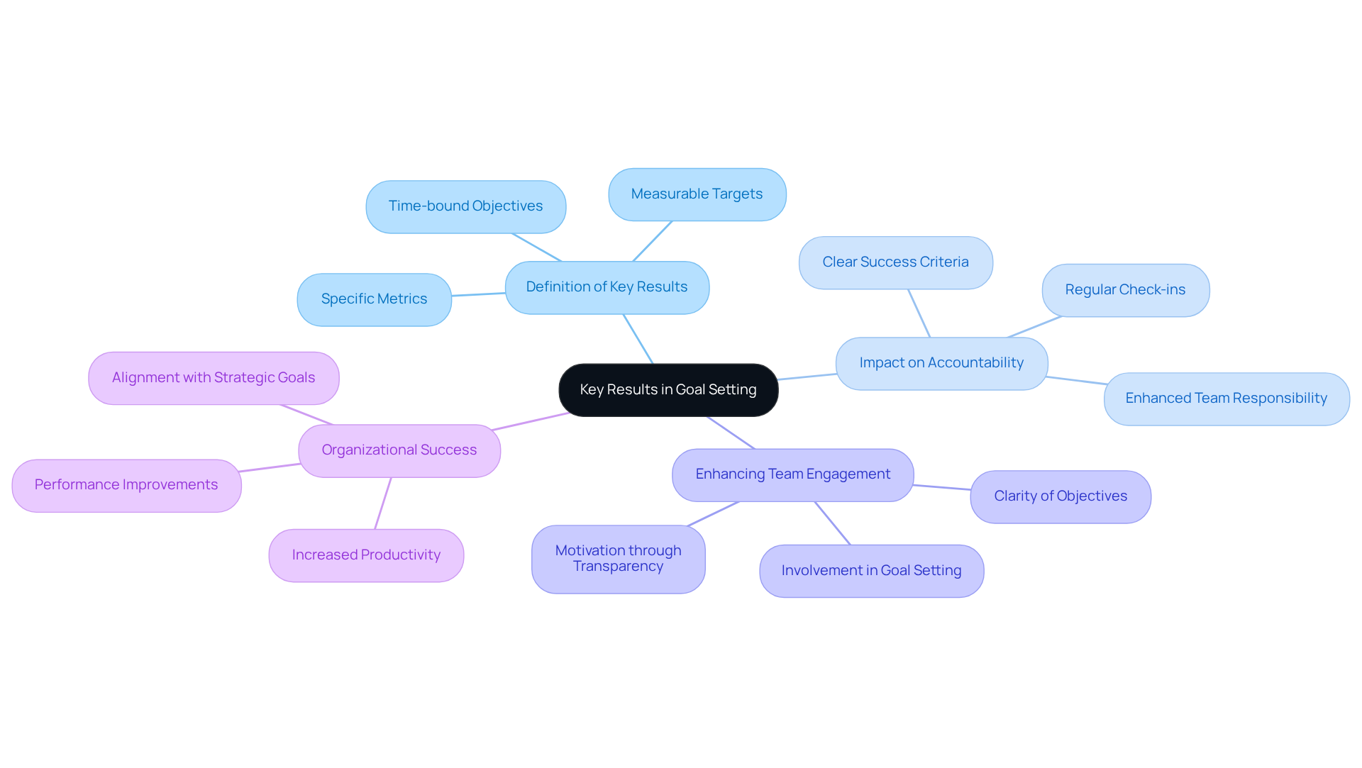 This mindmap illustrates how key results play a crucial role in goal setting. Start at the center with the main idea, then explore how it connects to various aspects like accountability and team engagement. Each branch represents a different facet of how key results contribute to achieving organizational success.