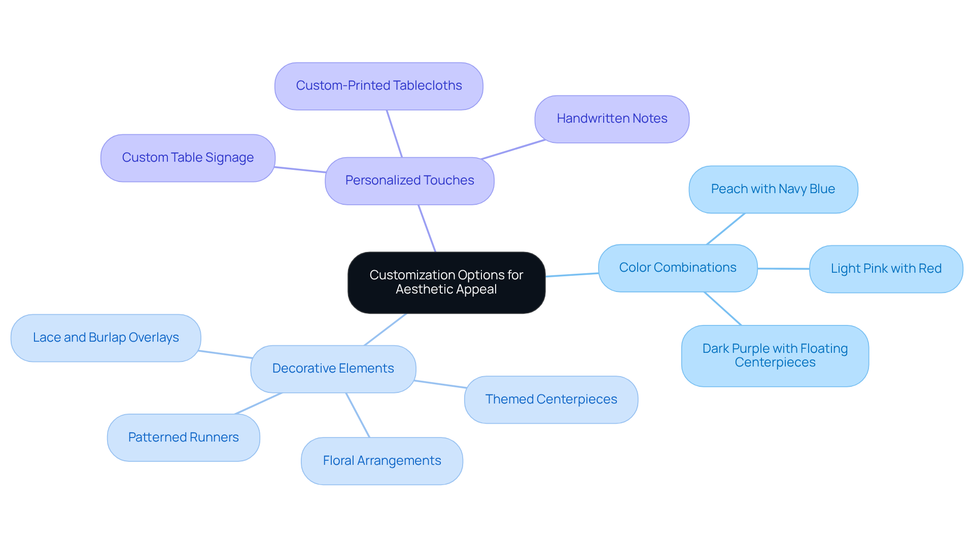 The central idea is customization, with branches showing different ways to enhance event decor. Each branch represents a category of options, helping you visualize how to create a unique and captivating atmosphere.