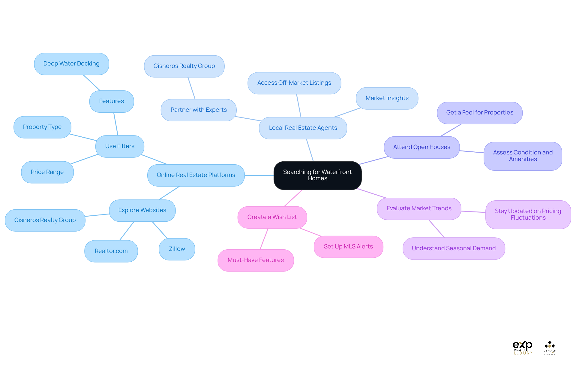 Start at the center with the main goal of finding a waterfront home, then follow the branches to explore different strategies that can help you in your search.