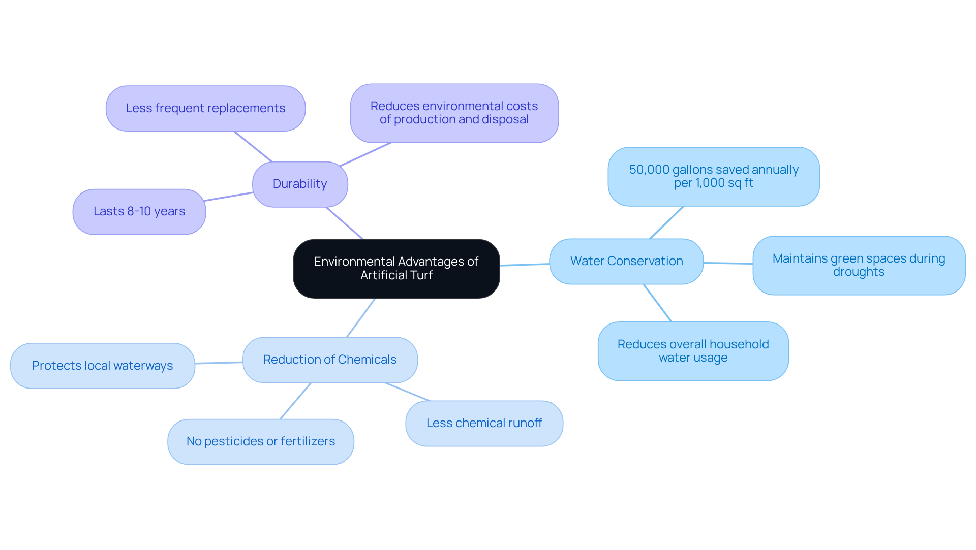 The central idea is the environmental benefits of artificial turf. Each branch represents a specific advantage, showing how they contribute to sustainability. Follow the branches to explore each benefit in detail. The central idea is the environmental benefits of artificial turf. Each branch represents a specific advantage, showing how they contribute to sustainability. Follow the branches to explore each benefit in detail.