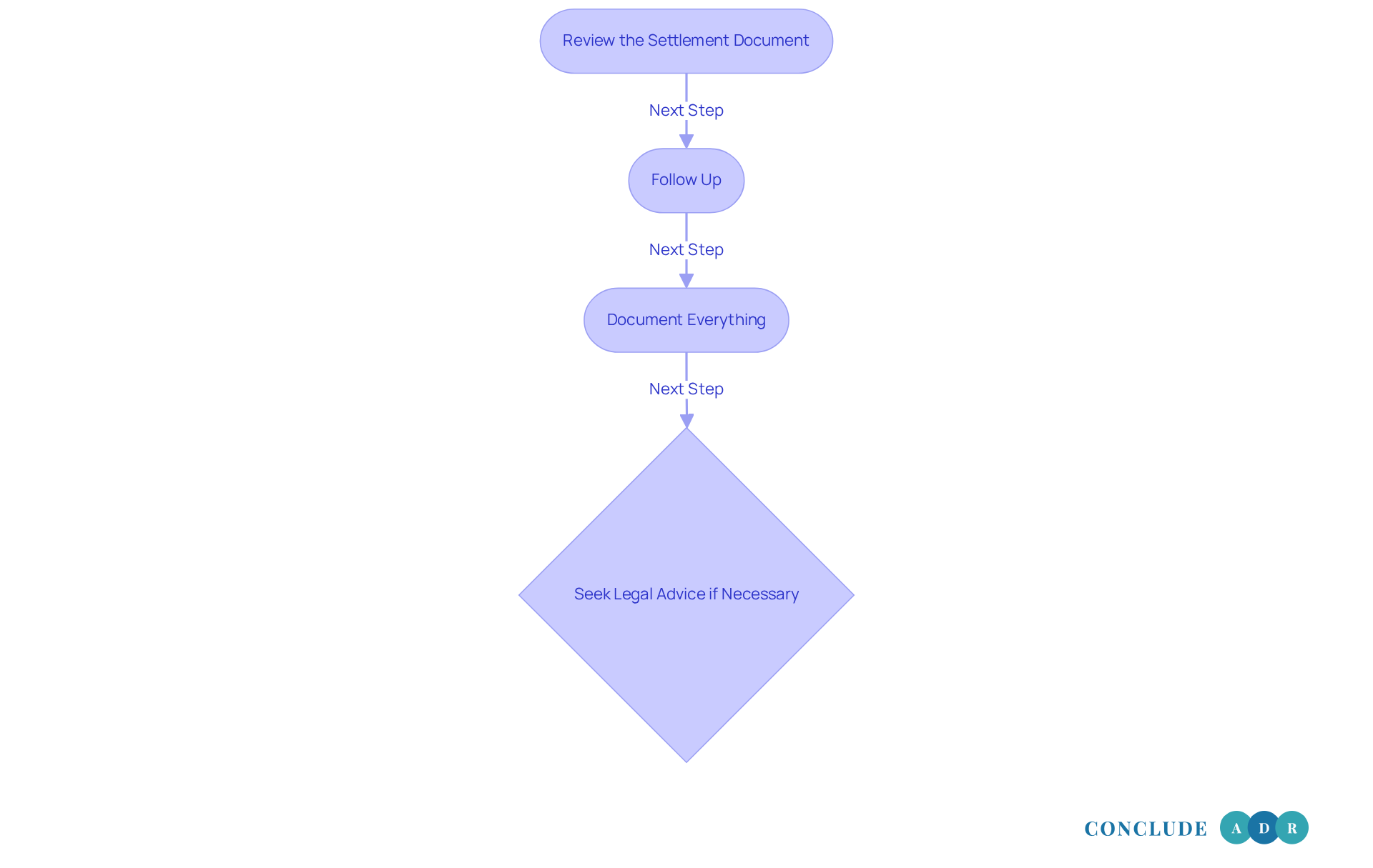 Each box represents a step you should take after mediation. Follow the arrows to see the order of actions, and remember to pay attention to the notes for important reminders!