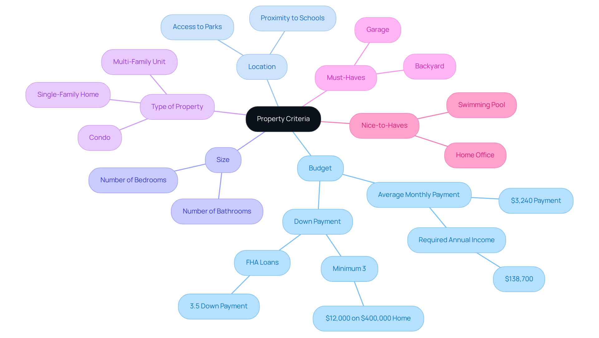 Start at the center with 'Property Criteria' and explore the branches to see the important factors to consider when searching for your new home. Each branch represents a different aspect that can influence your home-buying journey. Start at the center with 'Property Criteria' and explore the branches to see the important factors to consider when searching for your new home. Each branch represents a different aspect that can influence your home-buying journey.