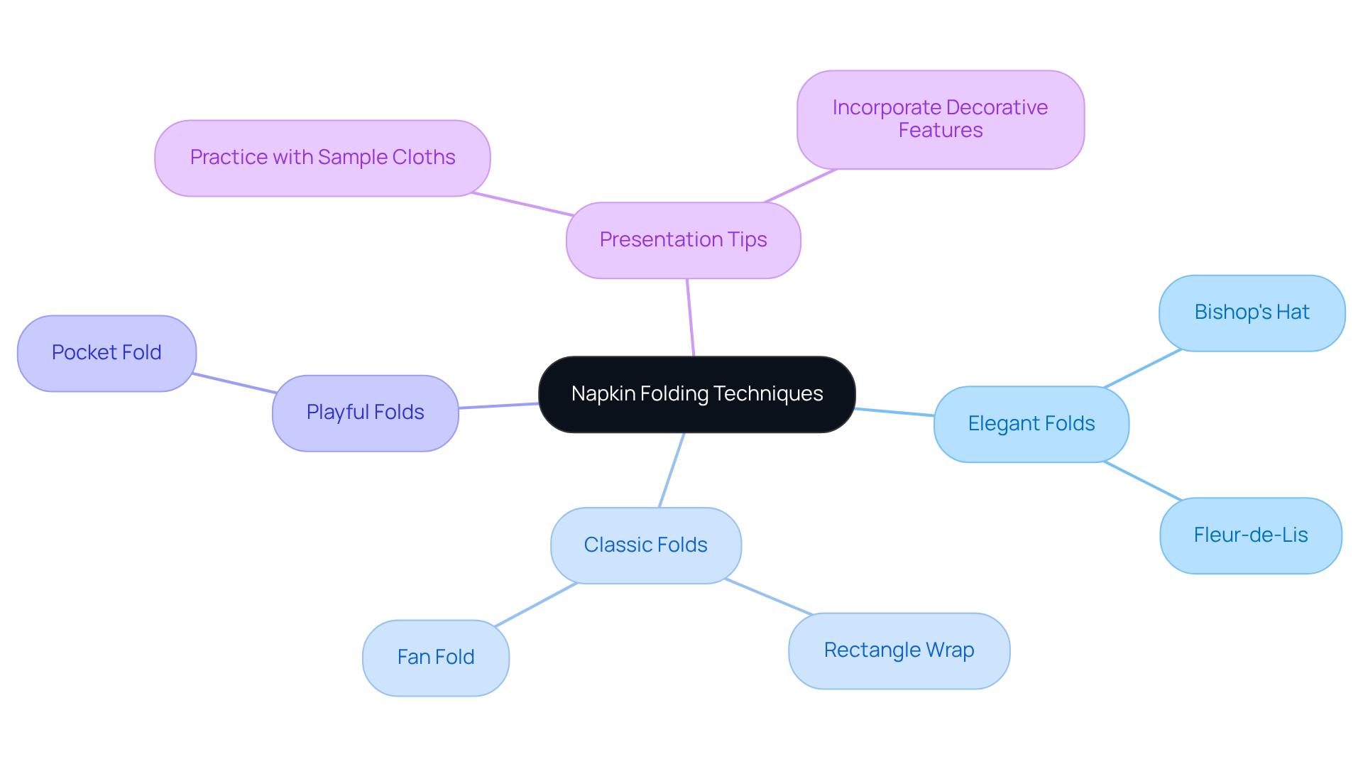 The central node represents the main topic of napkin folding. Each branch shows different categories of folds and tips, helping you understand how they relate to each other and their uses in various settings.