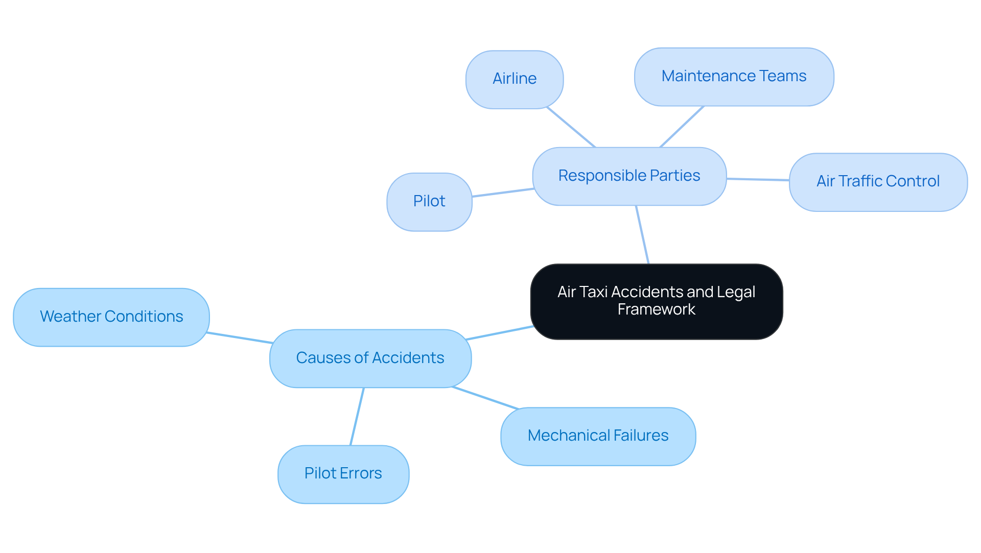 This mindmap shows the key elements related to air taxi accidents. The center represents the overall topic, while the branches illustrate the causes of accidents and the parties responsible for safety. Each branch helps you see how these elements connect to the legal framework and the rights of victims.