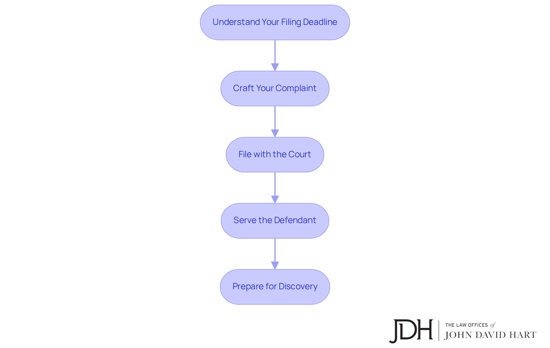 Each box represents a crucial step in the lawsuit process. Follow the arrows to see the order in which you should complete each task to ensure your case is filed correctly.