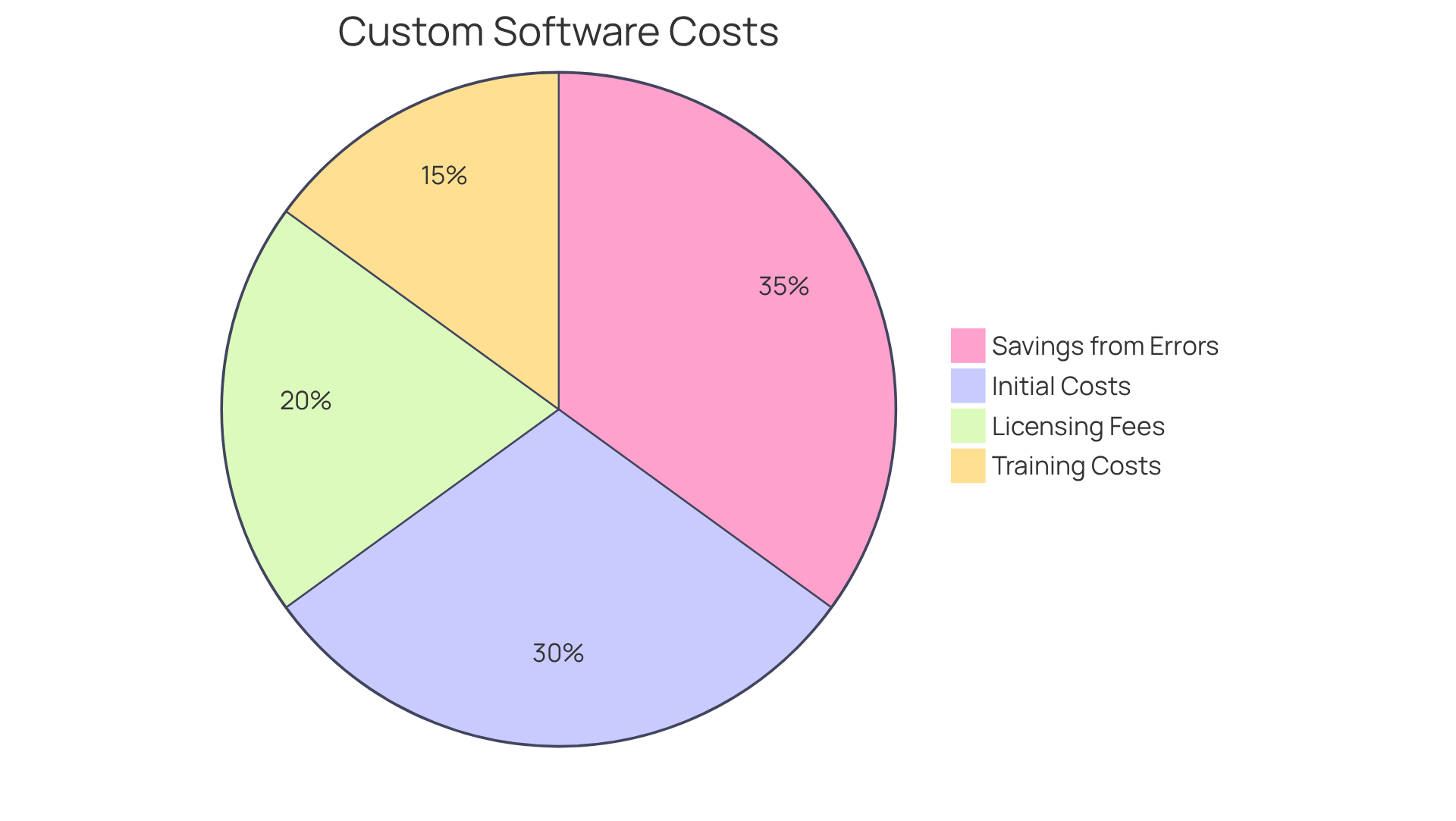 This chart shows how different costs and savings stack up when investing in custom software. The larger the segment, the more significant that cost or saving is in the overall picture. For example, the savings from reduced labor costs and errors can be substantial compared to initial costs.