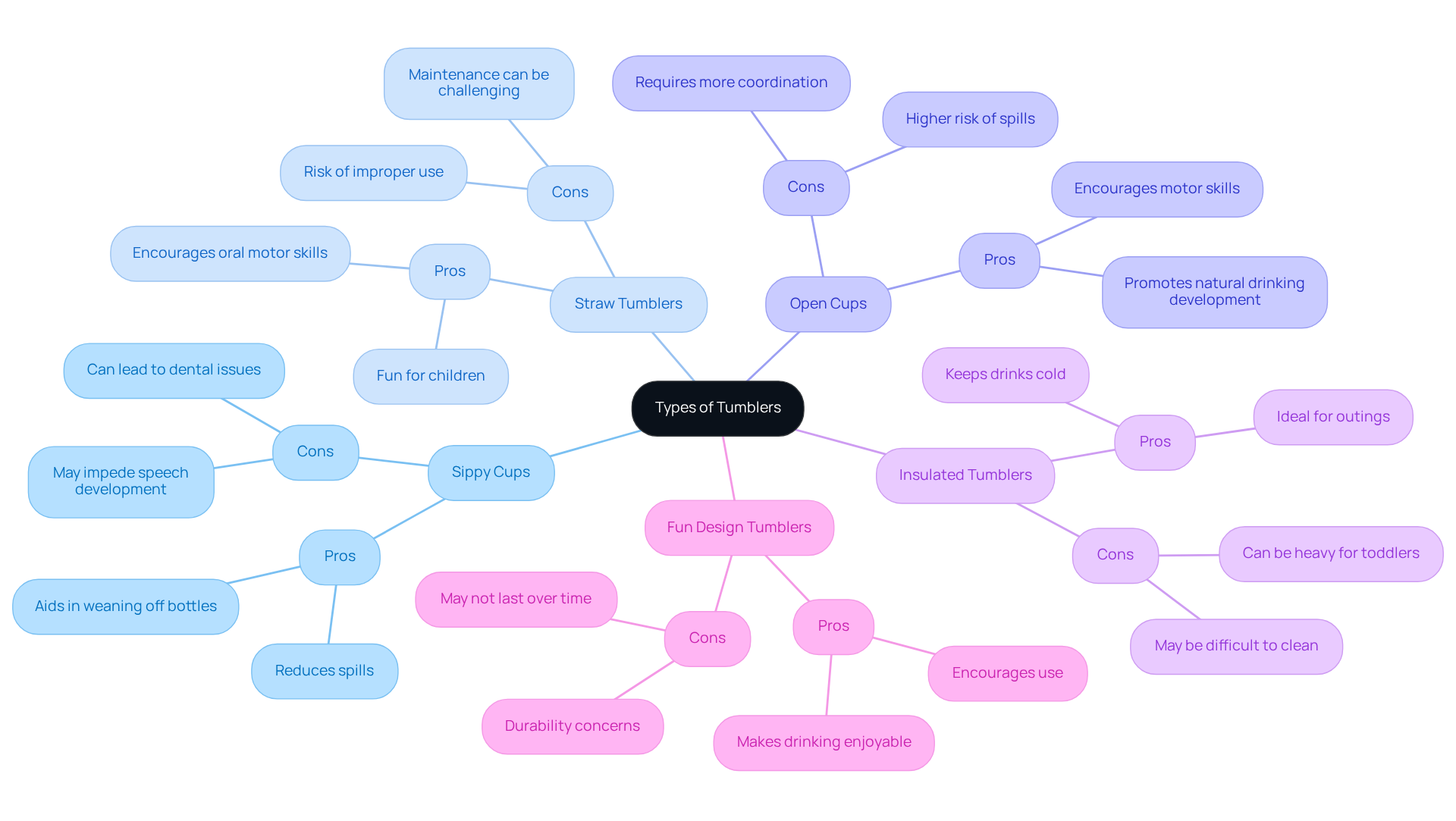 This mindmap shows different types of tumblers and their pros and cons. Start at the center with 'Types of Tumblers' and follow the branches to see the benefits and drawbacks of each type. The colors help you easily identify each tumbler type. This mindmap shows different types of tumblers and their pros and cons. Start at the center with 'Types of Tumblers' and follow the branches to see the benefits and drawbacks of each type. The colors help you easily identify each tumbler type.
