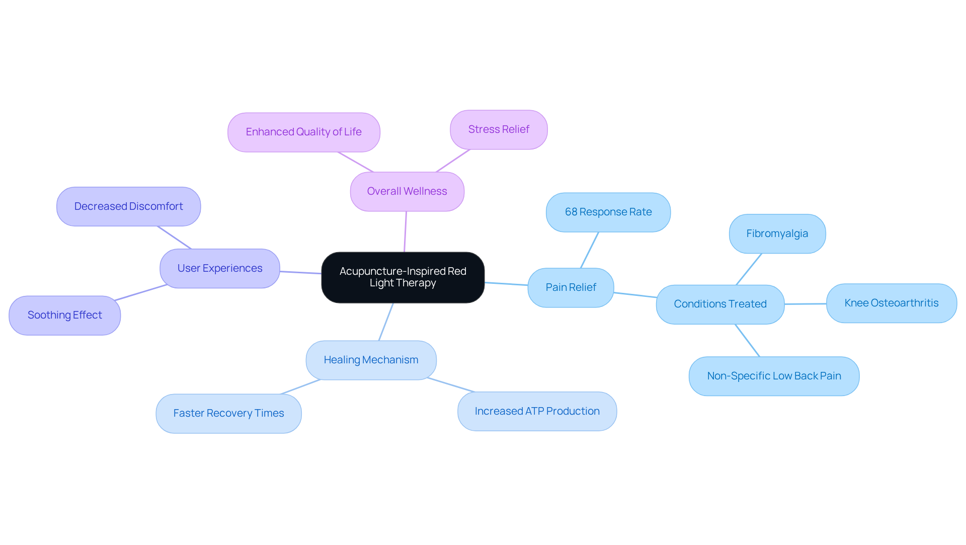 Master Acupuncture-Inspired Red Light Therapy for Pain Relief
