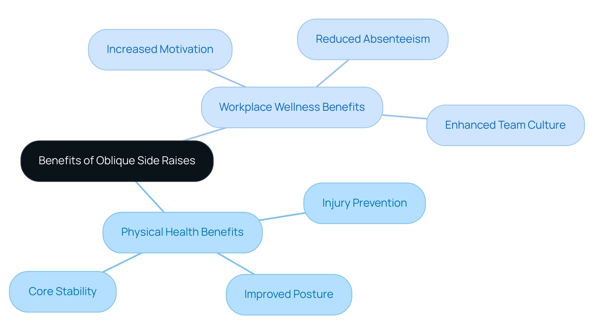 Central node represents oblique side raises; branches denote physical health and workplace wellness benefits with color-coded categories.