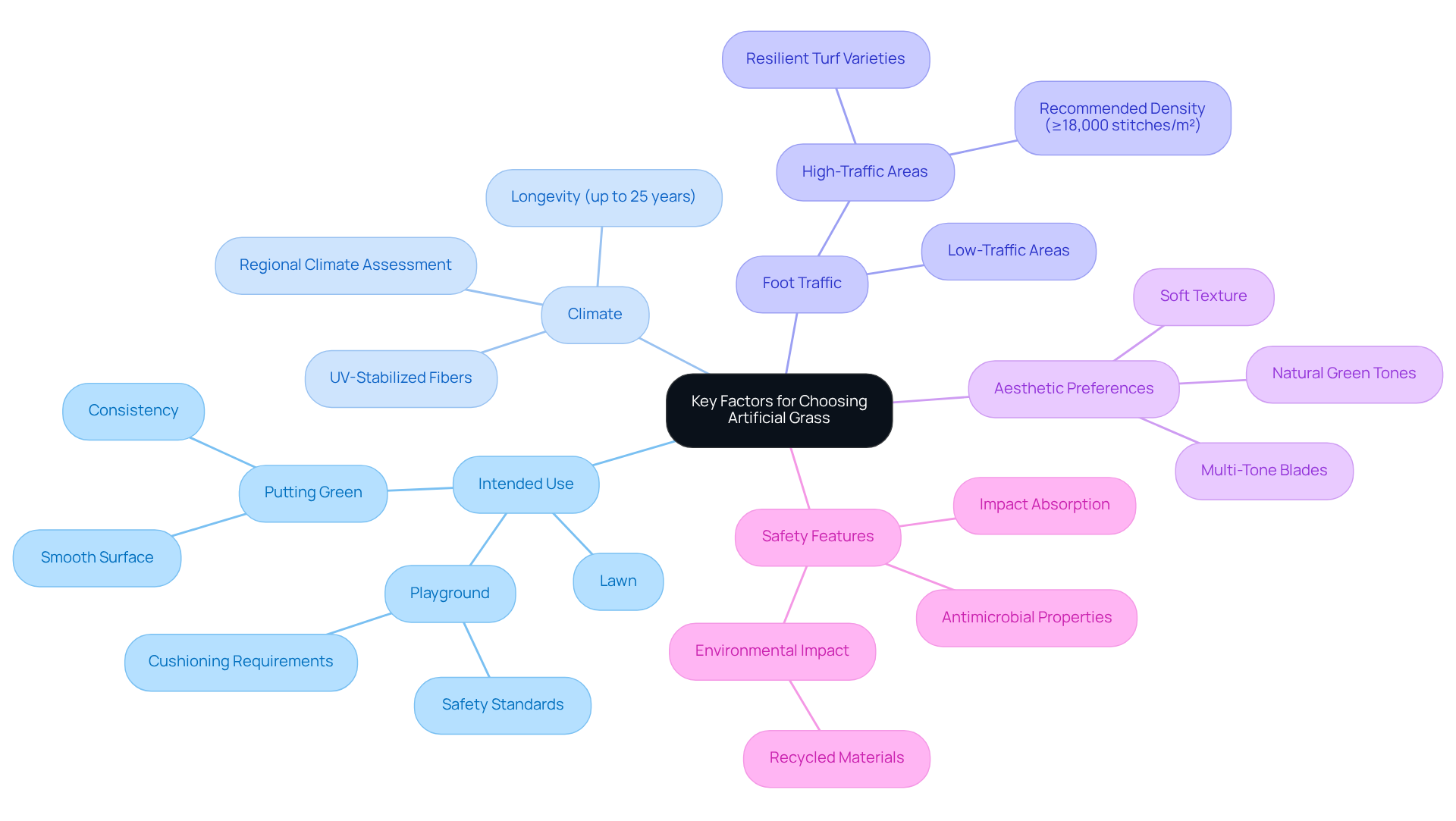 Start at the center with the main topic, then follow the branches to explore each factor and its specific considerations. Each color represents a different category, helping you navigate through the important aspects of selecting artificial grass.