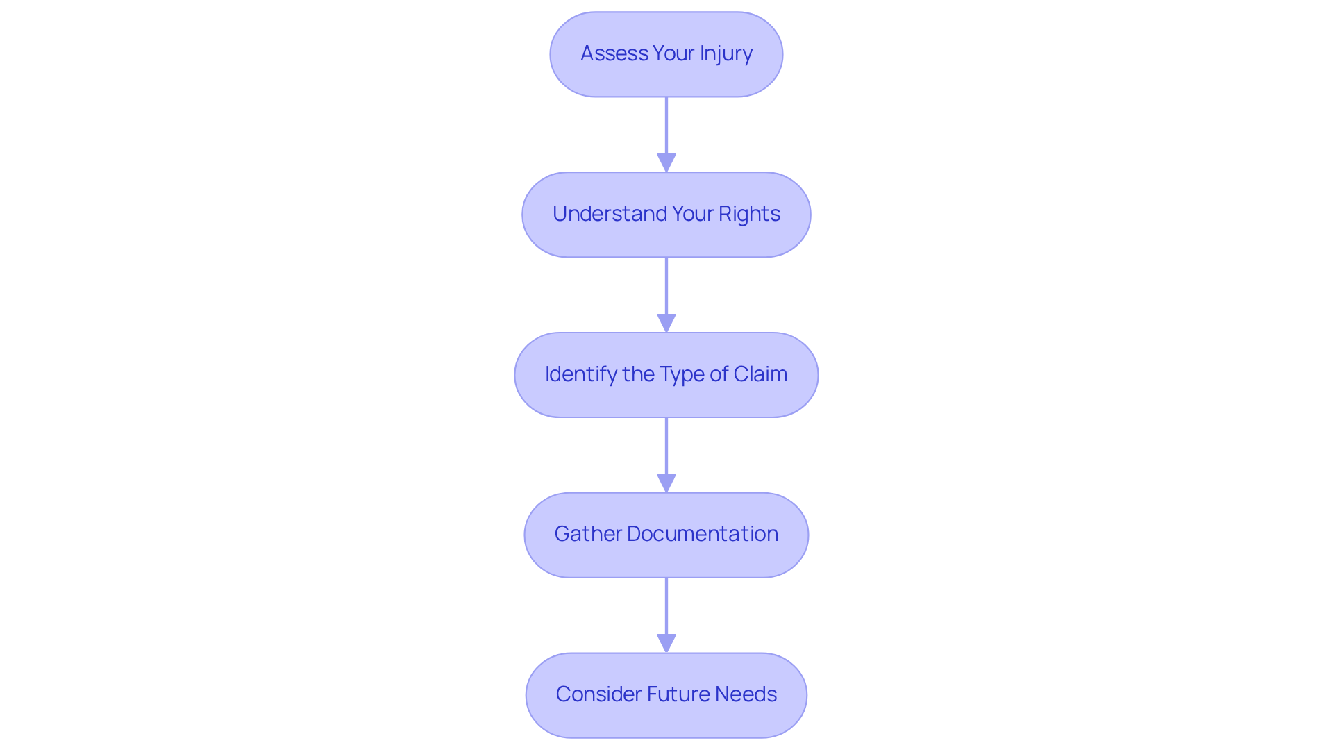 Each box represents a step you should take to understand your workers' compensation needs better. Follow the arrows to see how each step builds on the previous one, guiding you through the process.