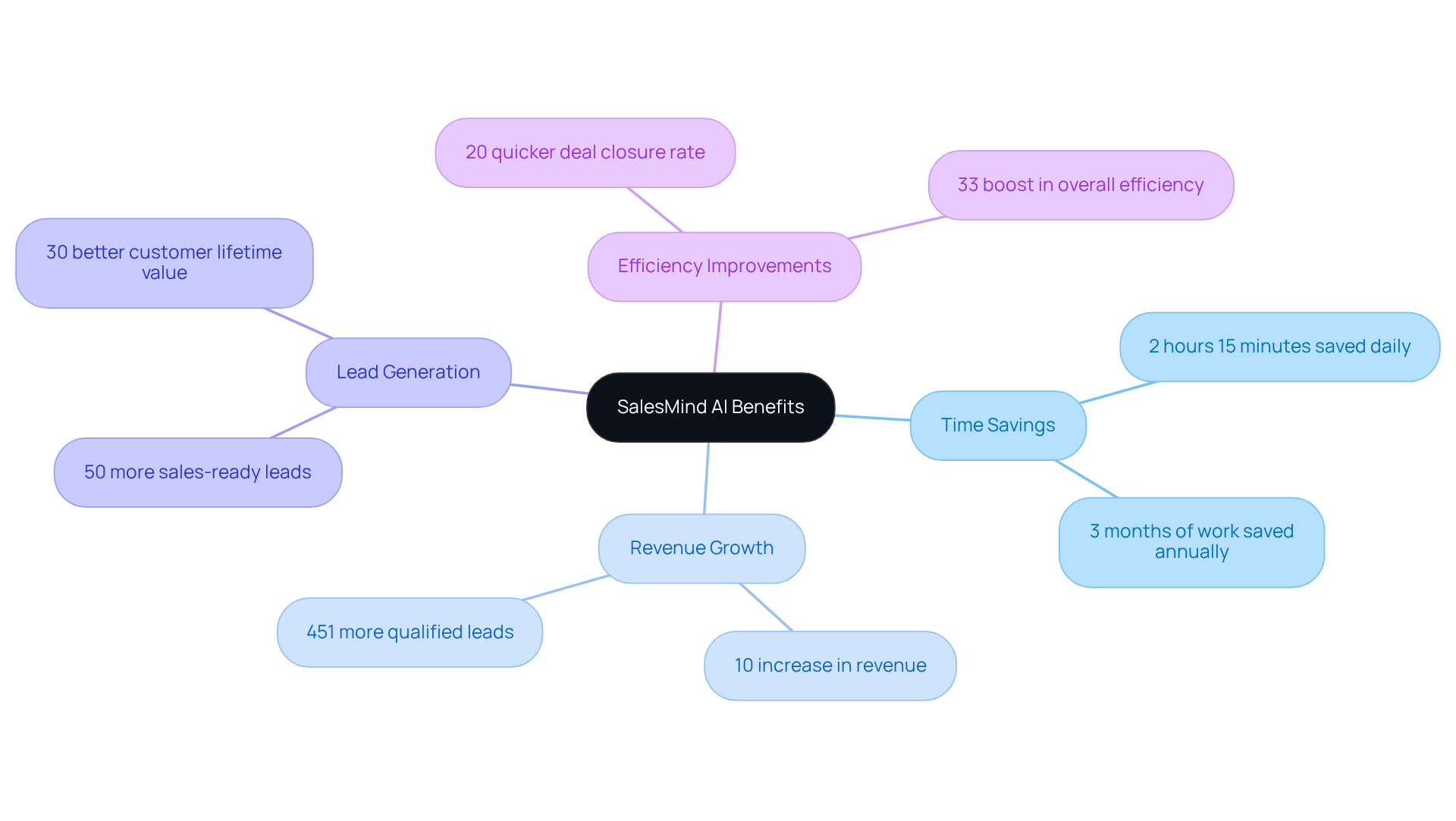 The central node represents the overall benefits of SalesMind AI, while the branches show specific areas of impact. Each sub-branch provides detailed statistics and insights, helping you understand how AI can transform your sales process. The central node represents the overall benefits of SalesMind AI, while the branches show specific areas of impact. Each sub-branch provides detailed statistics and insights, helping you understand how AI can transform your sales process.