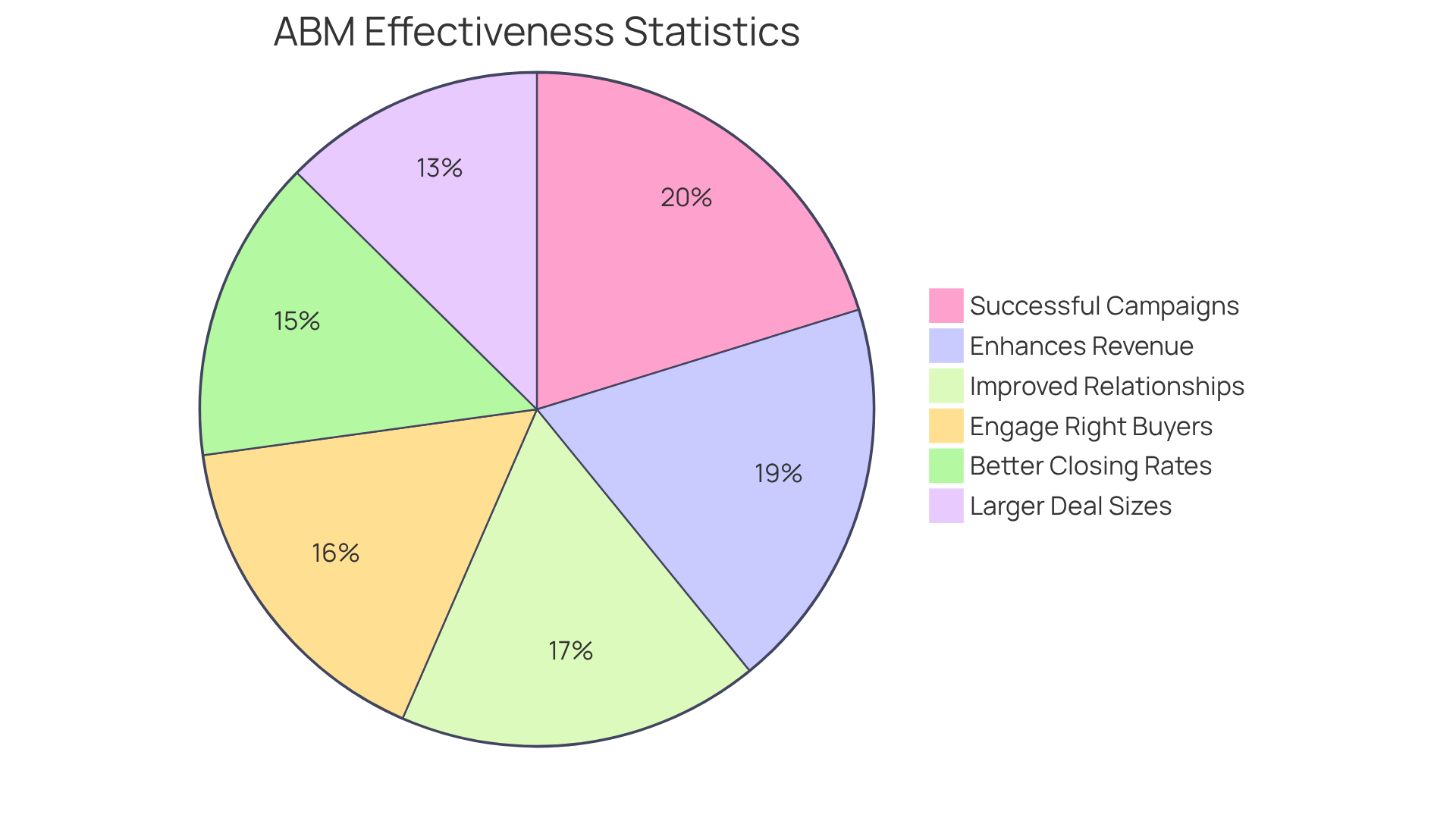 Each slice of the pie shows a different statistic related to ABM effectiveness. The larger the slice, the more significant the percentage of marketers reporting that particular benefit. Each slice of the pie shows a different statistic related to ABM effectiveness. The larger the slice, the more significant the percentage of marketers reporting that particular benefit.