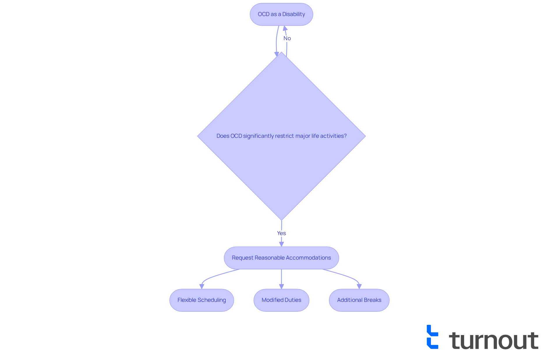 This flowchart guides you through the process of requesting accommodations for OCD. Start at the top and follow the arrows to see if you qualify and what accommodations you can ask for.