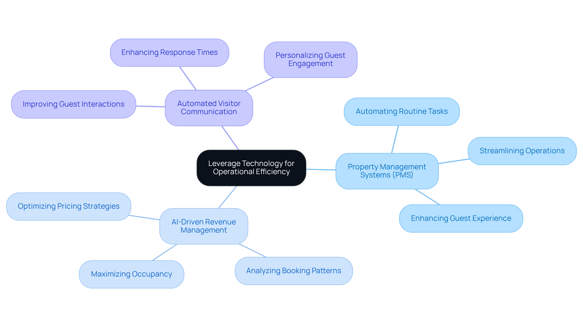 The central node represents the main theme of using technology in hotels. Each branch shows a specific technology category, and the sub-branches highlight the benefits of each tool. Follow the branches to understand how these technologies work together to enhance operations and boost revenue.