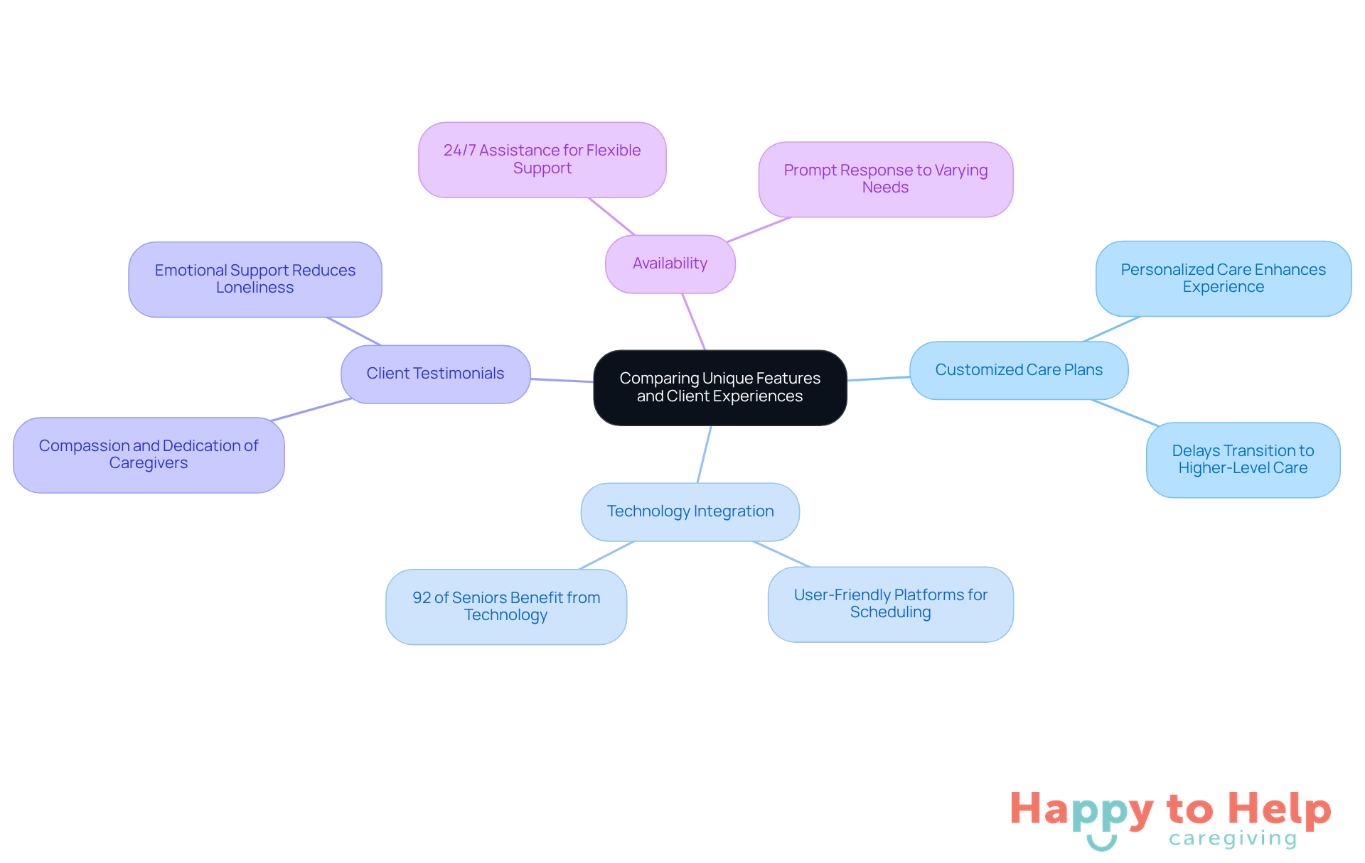 The central node represents the main topic, while the branches show different features and experiences that contribute to client satisfaction. Each branch highlights important aspects that families should consider when choosing services. The central node represents the main topic, while the branches show different features and experiences that contribute to client satisfaction. Each branch highlights important aspects that families should consider when choosing services.