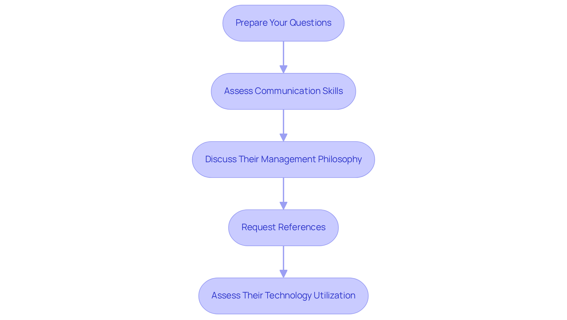 Each box represents a step in the interview process. Follow the arrows to see how to conduct interviews effectively, from preparation to assessment.