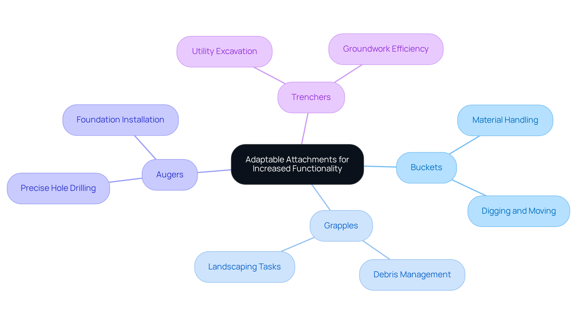The center represents the main idea of adaptable attachments. Each branch shows a type of attachment, and the sub-branches explain what each attachment does and how it enhances functionality.