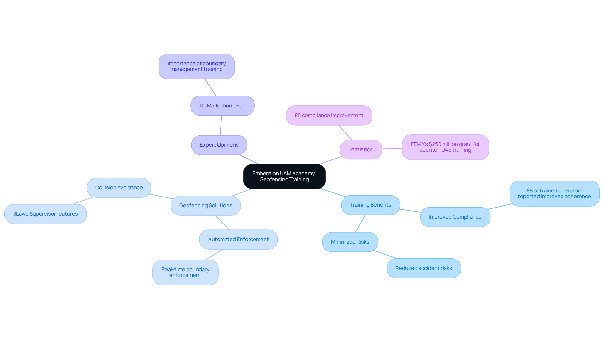 The central node represents the training program, while branches show the benefits, solutions, expert insights, and statistics related to geofencing in UAS. Follow the branches to explore how each aspect contributes to effective drone operation.