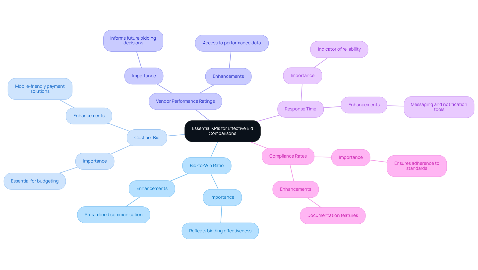 This mindmap starts with the main idea of KPIs for bid comparisons at the center. Each branch represents a specific KPI, and the sub-branches provide additional details about why each KPI is important and how it can be enhanced using The Housing Guild's Online Owner Portal.