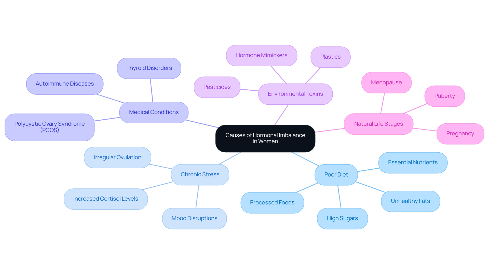The central node represents the overall topic, while each branch shows a different cause of hormonal imbalance. The sub-branches provide more detail about each cause, helping you see how various factors are interconnected.