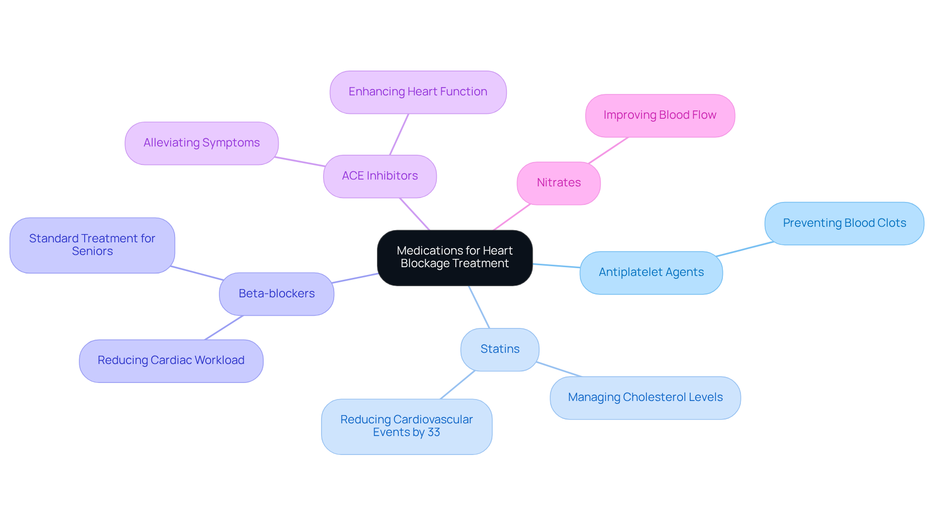 Each branch represents a different type of medication, showing its role in heart blockage treatment. The sub-branches explain how these medications help seniors manage their cardiovascular health.
