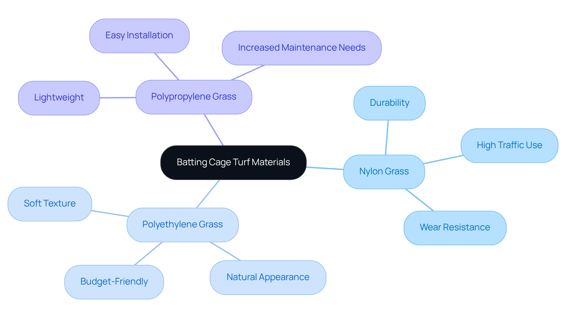 This mindmap helps you explore different types of batting cage turf. Start at the center with the main topic, then follow the branches to learn about each material type and its benefits. Each color represents a different type of turf, making it easy to compare their features.
